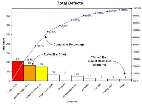 ABC-Pareto elemzés